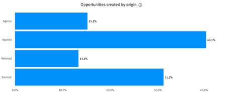 Visual Insights Pipeline Dashboard Lever Support
