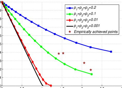 The Sum Rate Distortion Bound In The Case Of Equal Noise Parameters Download Scientific Diagram
