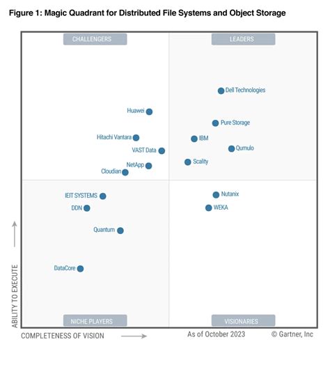 Leader Gartner® Magic Quadrant™ | Qumulo