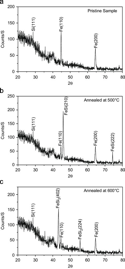 A Gixrd Pattern Of The Fe Si As Deposited Sample B Gixrd Pattern Download Scientific