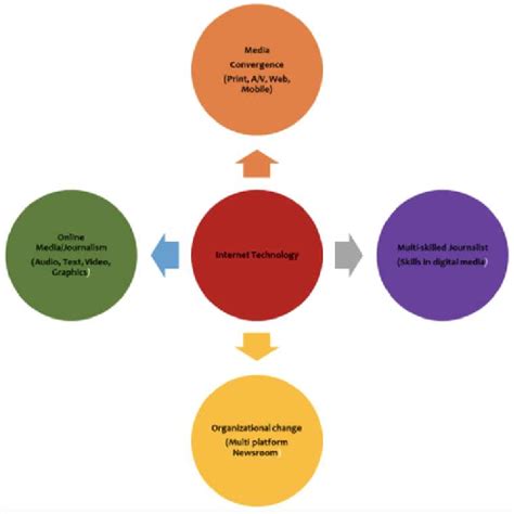 Digital Clout Convergence Effect Model Download Scientific Diagram