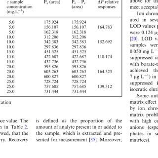 Evaluation Of Linearity Of Calibration Curve Download Table