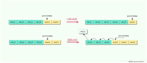 Java并发之阻塞队列arrayblockingqueue、linkedblockingqueue、delayqueue和非阻塞队列