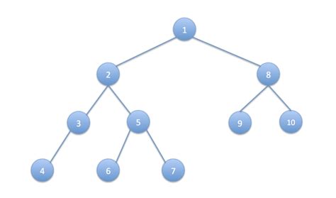Algorithm 트리와 트리순회 Jiwon Blog