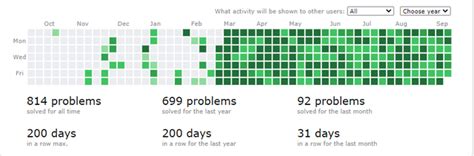 My 200 Days Streak Milestone Codeforces