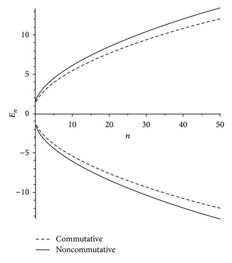 The Comparison Of The En For Both Commutative And Noncommutative Space Download Scientific