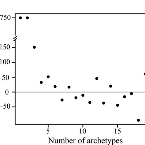 Values Of A Bayesian Information Criterion Bic B Δbic