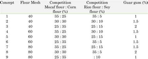Robust Product Concept Design With Taguchi Download Scientific Diagram