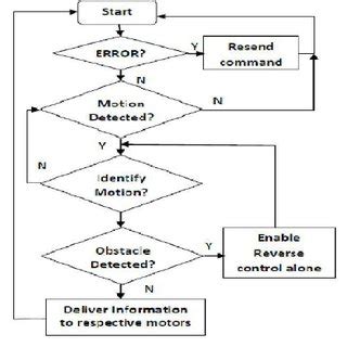 Flowchart Of The Proposed Control Algorithm Download Scientific Diagram