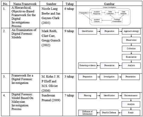 Framework Digital Forensic Share Digital Forensics