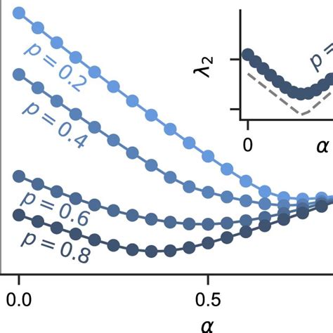 pairwise and non pairwise interactions synergize to optimize