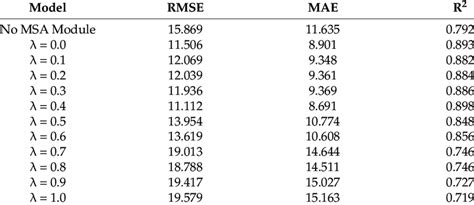 Comparative Performance Of The Msaformer Model For Different λ Values