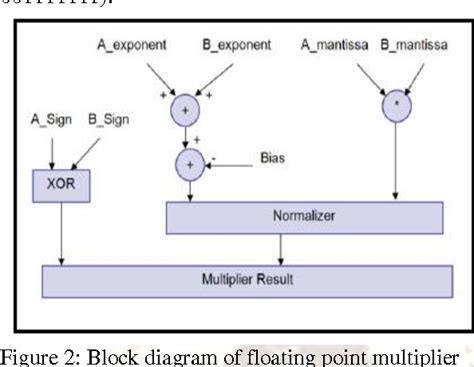 Figure 2 From Design And Simulation Of Floating Point Multiplier Based