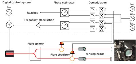 Layout Of The Experiment And Of The Digital Signal Processing A Download Scientific Diagram