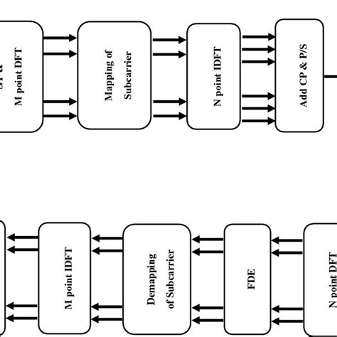 system architecture for papr reduction in sc fdma with gcc download