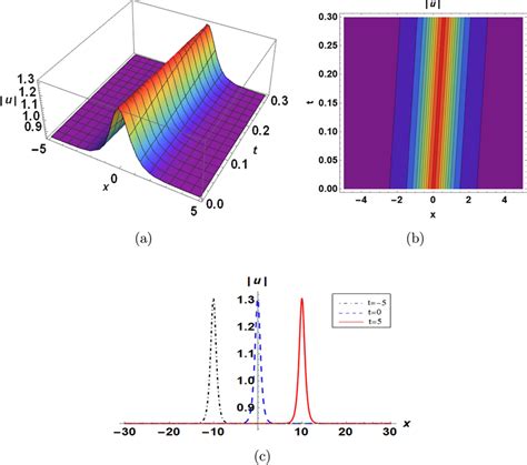 Simulations Of The Eq 28 For Parameteric Values Download