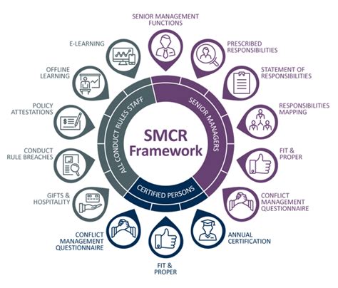 Senior Managers And Certification Regime Smcr Skillcast