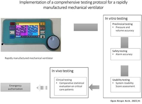 Implementation Of A Comprehensive Testing Protocol For A Rapidly