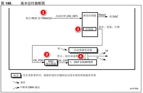 stm32f429第十八篇之基本定时器 uev事件 csdn博客