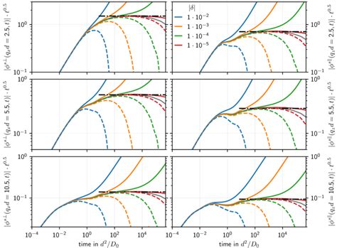 rectification plots for the tracer position correlation function for