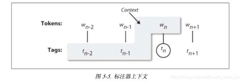 Python自然语言处理分类和标注词汇python 词分类 Csdn博客