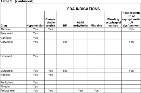 Table 1 From Drug Class Review On Beta Adrenergic Blockers Semantic Scholar