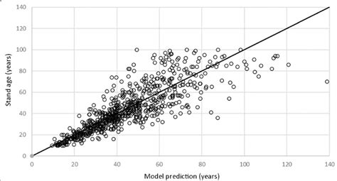 Back Transformed Prediction Of The Second Stand Age Model Table 5 Download Scientific Diagram