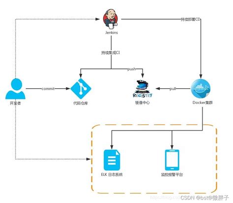 Jenkinsdockerk8sgitcicd自动化部署docker中安装git、jenkins、kubernetes Csdn博客