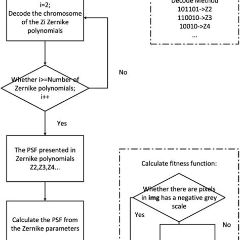 Schematic Diagram Of The Evaluation In The Genetic Algorithm Download