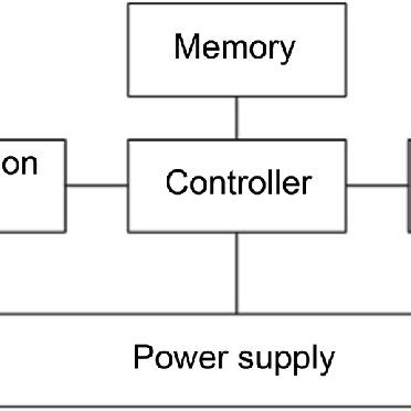 Components Of Sensor Node Download Scientific Diagram