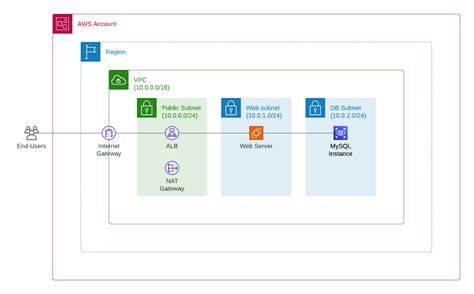 Building A Dynamic Aws Security Group Solution With Csv In Terraform