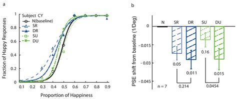 Facial Expression Aftereffect In Experiment 2 A Psychometric