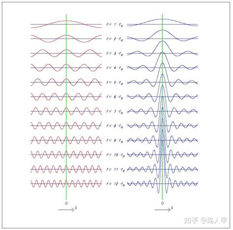 频域信号分析基础 1 狄拉克函数（δ函数）的定义、傅里叶变换和逆变换、适用领域 知乎