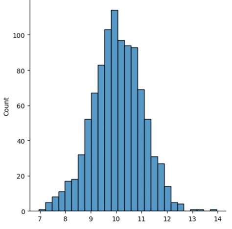 How To Plot A Distribution In Seaborn With Examples