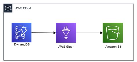 data store management using dynamodb and aws glue by alex boardman