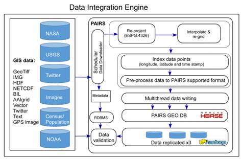 Ibms Pairs Geoscope Helps Developers Wrangle Geospatial Data Techcrunch