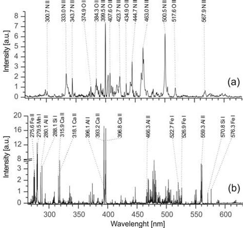 Comparison Of The Spectra Obtained In Simulated Thunderstorm Lightning Download Scientific