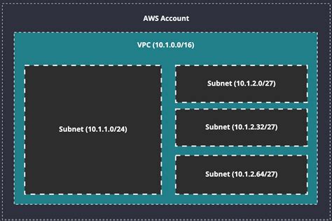 Virtual Private Clouds It Fundamentals
