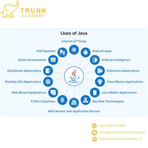 Trunk Academy On Linkedin Webdevelopment Webdev Programming Explore Java