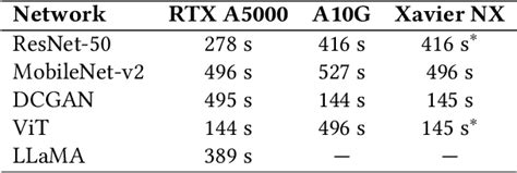 Table 1 From Felix Optimizing Tensor Programs With Gradient Descent Semantic Scholar