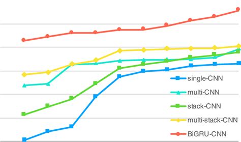 acc 1 results with different number of convolution kernels on test