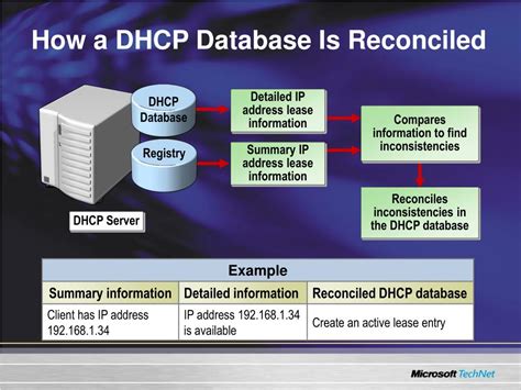 PPT Windows Server 2003 DHCP 安裝設定與管理維護 PowerPoint Presentation ID 144348