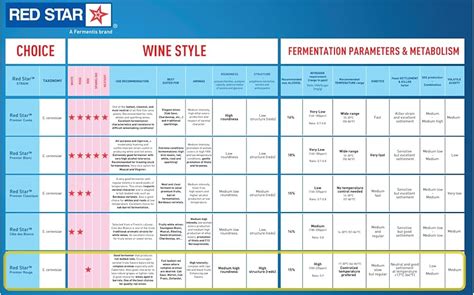 Red Star Yeast Chart Red Star Premier Rouge Wine Yeast Craft A Brew