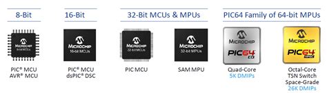 Microchip Launches PIC Portfolio For Embedded And Space Apps EE Times
