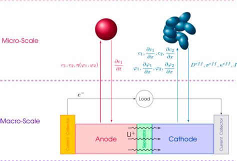 Macroscopic And Microscopic Scale Models With Multiscale Coupling Download Scientific Diagram