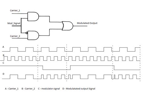 Digital Modulation Logic Forum Logic TI E E Support Forums