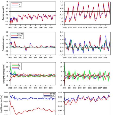 Time Series Of The Difference Of Variables Between The Two Wrf