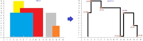 The Skyline Problem Javabypatel Data Structures And Algorithms
