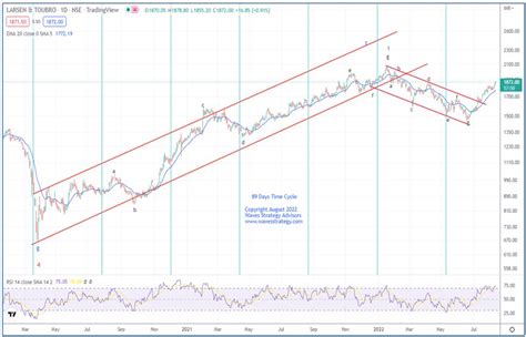 Lt Combining Diametric Pattern With Ichimoku Cloud
