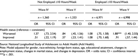 Weighted Estimates Odds Ratios From Logistic Regression Models Download Scientific Diagram